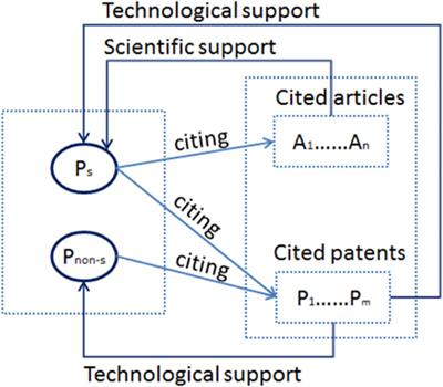 Frontiers | Knowledge Transfer from Science to Technology—The Case of ...