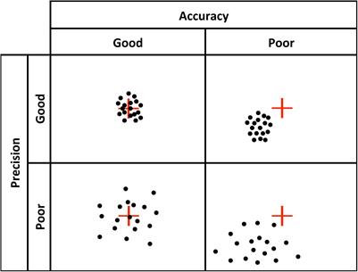 Frontiers | An Examination of Recording Accuracy and Precision From Eye ...