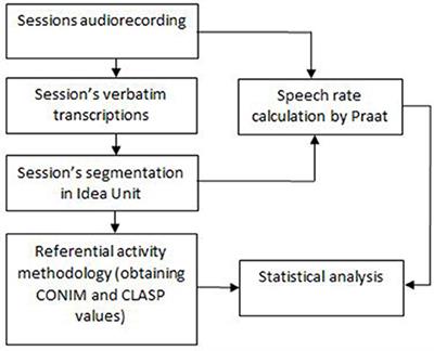 Frontiers | Beyond Verbal Behavior: An Empirical Analysis of Speech ...