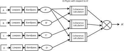 Frontiers | Four Channel Multivariate Coherence Training: Development ...