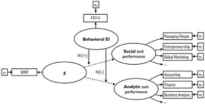 Frontiers | The Power of EI Competencies Over Intelligence and ...