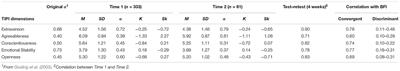 Frontiers | Short Scales for the Assessment of Personality Traits ...