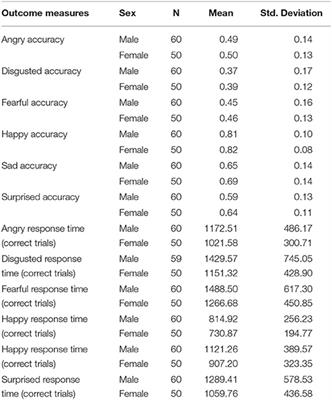 Frontiers | Sex Differences in Emotion Recognition and Working Memory Tasks