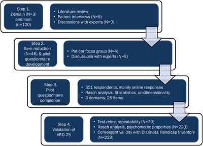 Frontiers | Development and Validation of the Vision-Related Dizziness ...