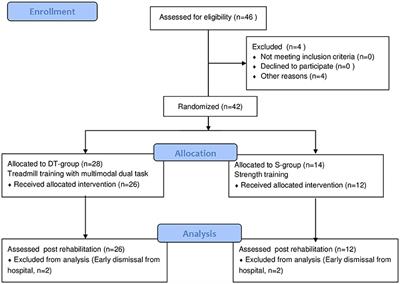 Frontiers | Intensive Multimodal Training to Improve Gait Resistance ...