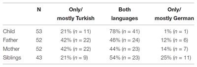 Frontiers | Dual Language Competencies of Turkish–German Children ...