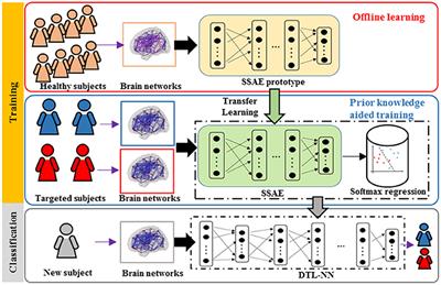 Frontiers | A Novel Transfer Learning Approach to Enhance Deep Neural ...