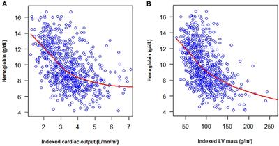 Frontiers | Subclinical Cardiac Dysfunction Is Associated With ...
