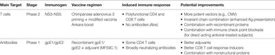Frontiers | Hepatitis C Vaccines, Antibodies, and T Cells