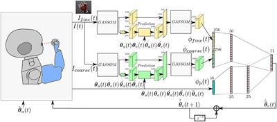 Frontiers | Robot End Effector Tracking Using Predictive Multisensory ...
