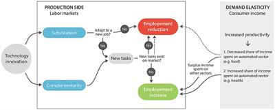 Frontiers | Conceptualizing a Sustainable Food System in an Automated World: Toward a ...