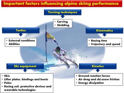 Frontiers | Recent Kinematic and Kinetic Advances in Olympic Alpine ...