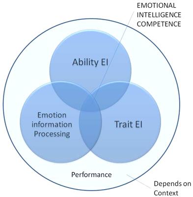 Frontiers | Enhancing the Prediction of Emotionally Intelligent ...