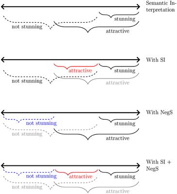 Frontiers | Scalar Diversity, Negative Strengthening, and Adjectival ...