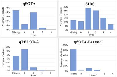 Frontiers | Translating Sepsis-3 Criteria in Children: Prognostic ...