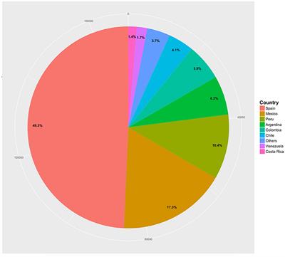 Frontiers | SPALEX: A Spanish Lexical Decision Database From a Massive ...