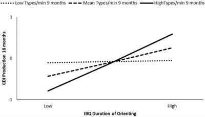 Frontiers | The Influence of Early Temperament on Language Development ...
