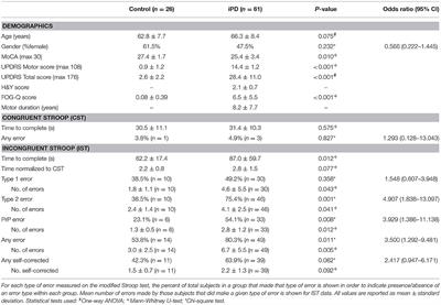 Frontiers | Use of a Modified STROOP Test to Assess Color ...