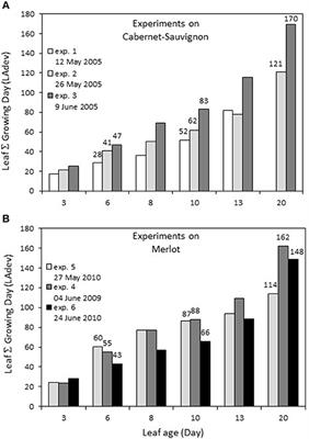 Frontiers | Pathogenicity Traits Correlate With the Susceptible Vitis ...
