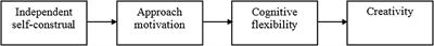 Frontiers | Linking Self-Construal to Creativity: The Role of Approach ...