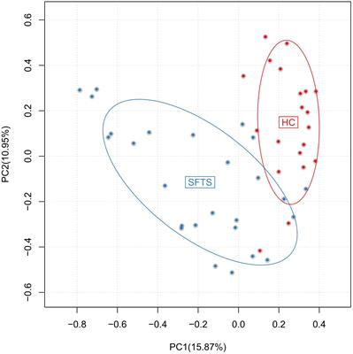 Frontiers | Alterations of Gut Microbiome in the Patients With Severe ...