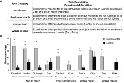 Frontiers | Means-Inference as a Source of Variability in Early Helping