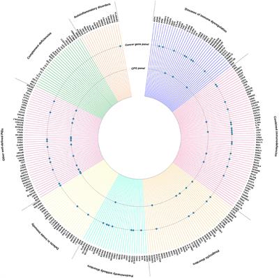 Frontiers | Genes at the Crossroad of Primary Immunodeficiencies and ...