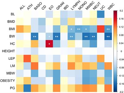 Frontiers | Exploring the Genetic Correlation Between Growth and ...
