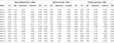Frontiers | Polish Version of the Resilience Scale (RS-14): A Validity ...