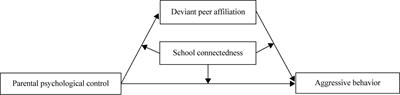 Frontiers | Parental Psychological Control and Adolescent Aggressive ...
