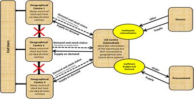 Frontiers | A Shift From Logistic Software to Service Model: A Case ...