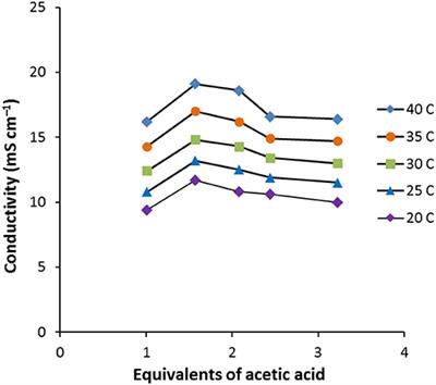 Frontiers | Fluoride Ionic Liquids in Salts of Ethylmethylimidazolium ...