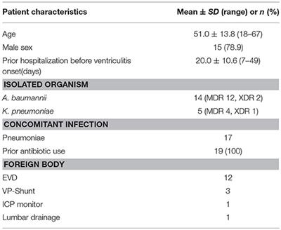 Frontiers | Outcome Following the Treatment of Ventriculitis Caused by ...