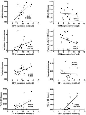 Frontiers | Variations in CD14 Gene Are Associated With Autoimmune ...