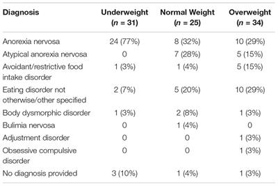Frontiers | What’s Weight Got to Do With It? Mental Health Trainees ...