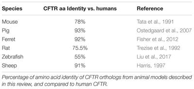 Frontiers | Animal Models in the Pathophysiology of Cystic Fibrosis