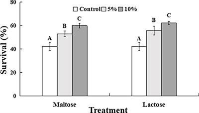 Frontiers | Sugar Protectants Improve the Thermotolerance and ...