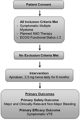Frontiers | Apixaban for Primary Prevention of Venous Thromboembolism ...