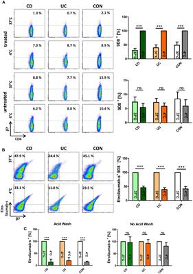 Frontiers | Cellular Mechanisms of Etrolizumab Treatment in ...