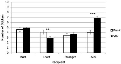 Frontiers | Developmental Differences in Prosocial Behavior Between ...
