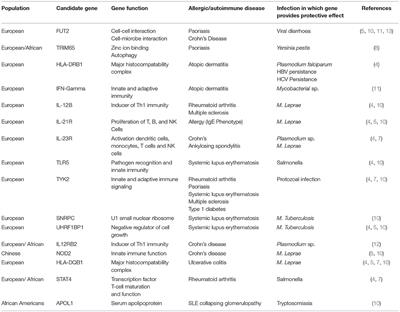 Frontiers | The Hygiene Hypothesis, Old Friends, and New Genes