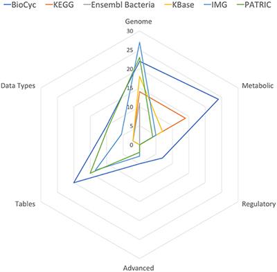 Frontiers | A Comparison of Microbial Genome Web Portals