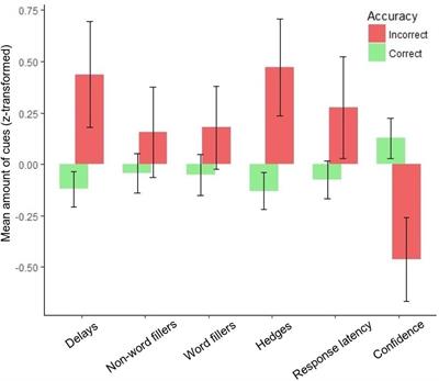 Frontiers | Predicting Accuracy in Eyewitness Testimonies With Memory ...