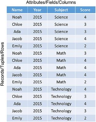 Frontiers | The Argument for a “Data Cube” for Large-Scale Psychometric Data