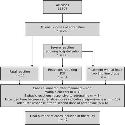 Frontiers | Refractory Anaphylaxis: Data From the European Anaphylaxis ...