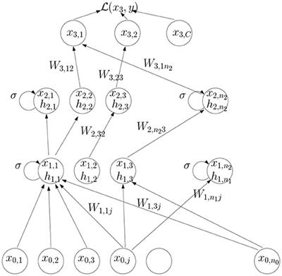 Frontiers | Deep Learning With Asymmetric Connections and Hebbian Updates