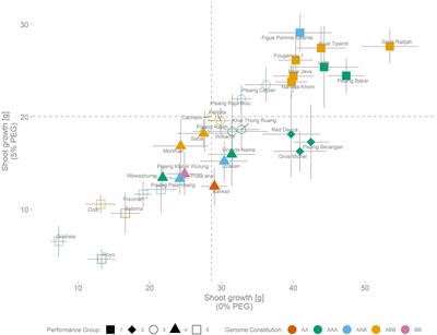 Frontiers | Using Growth and Transpiration Phenotyping Under Controlled ...