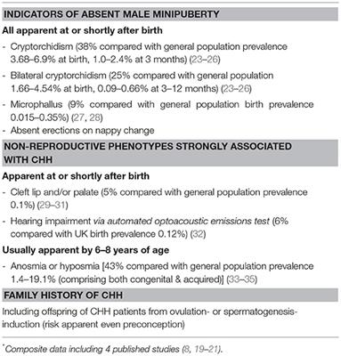 Frontiers | Congenital Hypogonadotrophic Hypogonadism: Minipuberty and ...