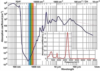Near Infrared Spectrum Chart