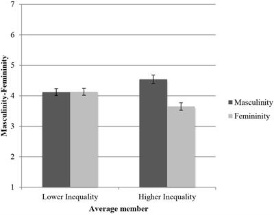 Frontiers | Economic Inequality and Masculinity–Femininity: The ...